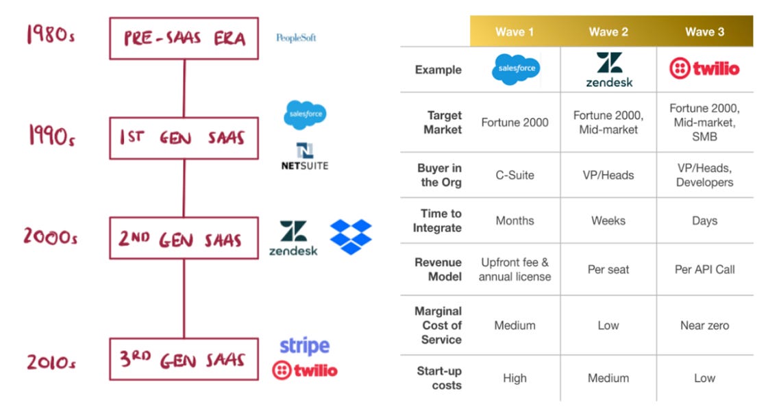 The Evolution of SaaS - The Hard Fork by Marvin Liao