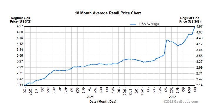 Inflation Is Out Of Control - by Anthony Pompliano