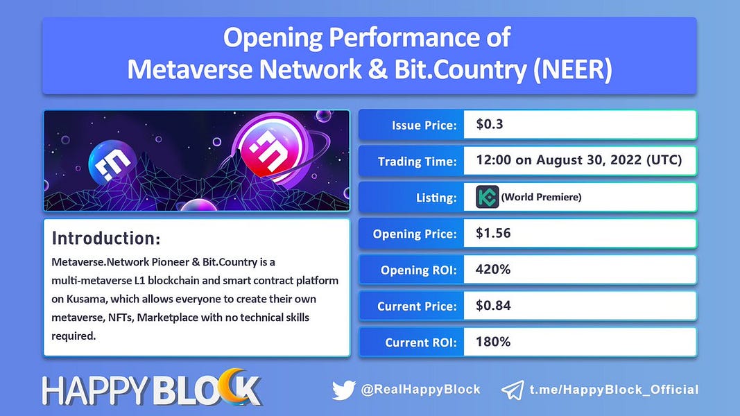 Opening Performance of Metaverse.Network & Bit.Country (NEER)