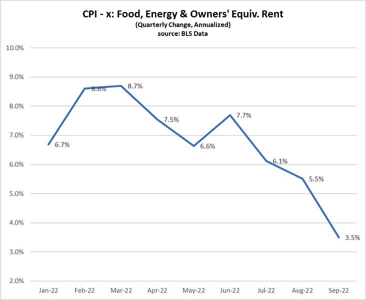 How Bad Is Inflation, Really? - by Josh Barro