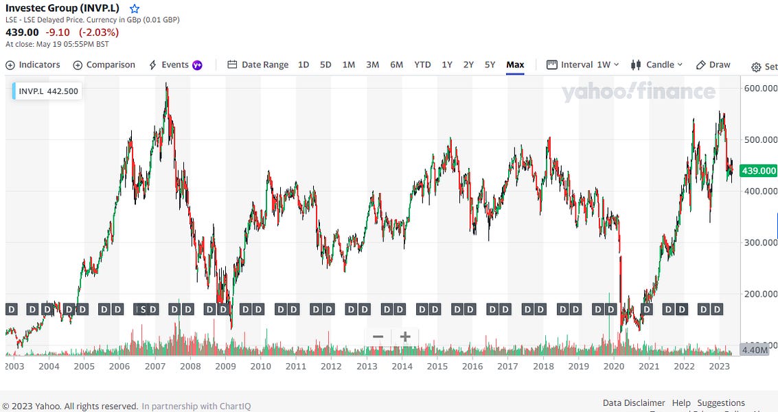 Investec Group (LON: INVP / JSE: INL / INP): Robust Results While ...