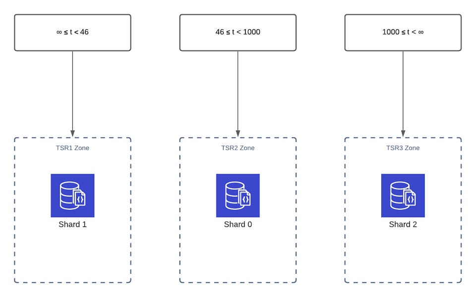 Sharding MongoDB Using Range Strategy By Denis Nu iu sharding-mongodb-using-range-strategy-by-denis-nu-iu