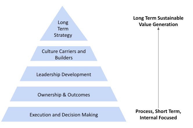 The "Hierarchy of Skills" for Managers - by Tarun Jain