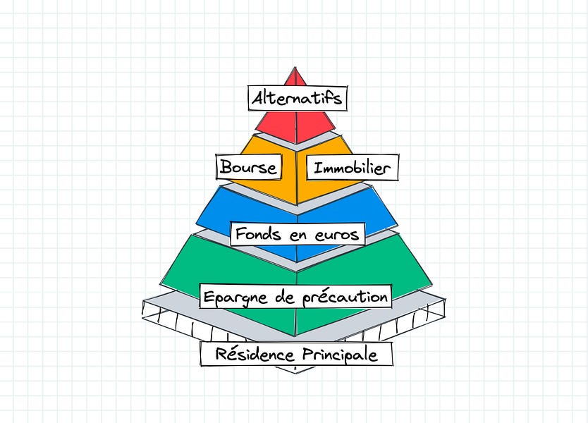🏗 Construire sa pyramide du patrimoine
