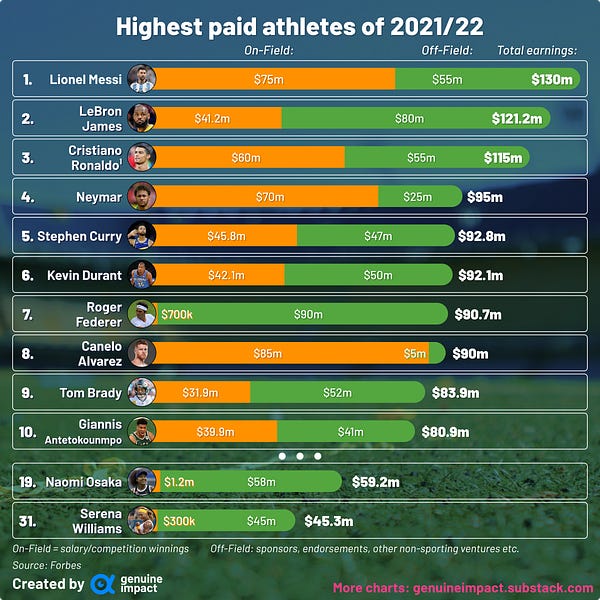 2 new charts - Sports salaries - by Miguel and Shivani