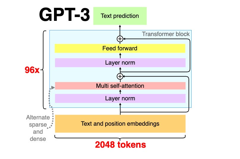 The ChatGPT Models Family - by Damien Benveniste