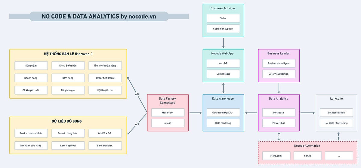 3/3 Khoá học về Nocode & Data Analytics (SG)