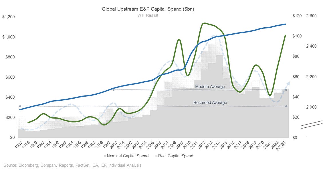 Revisiting the Energy Capital Cycle - by WTIRealist