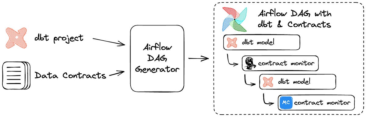 Data Contracts for the Warehouse