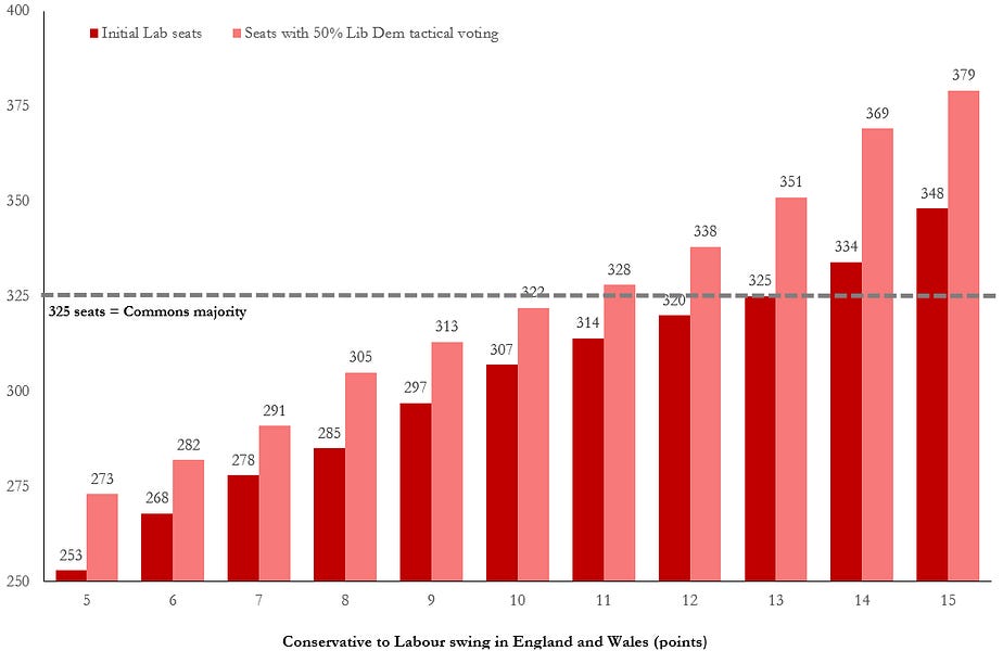 Tactical voting: How much can the Lib Dems help Labour, and vice versa?