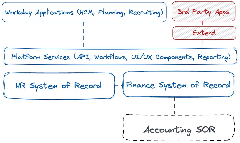 Deep Dive: Workday, Power of the SOR, and the Platform Opportunity