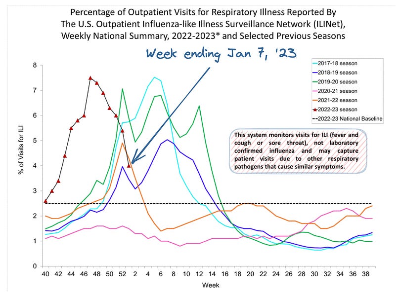 Flu season on the decline - by Caitlin Rivers