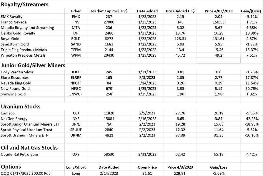 Monthly Note And Portfolio Review March 2023
