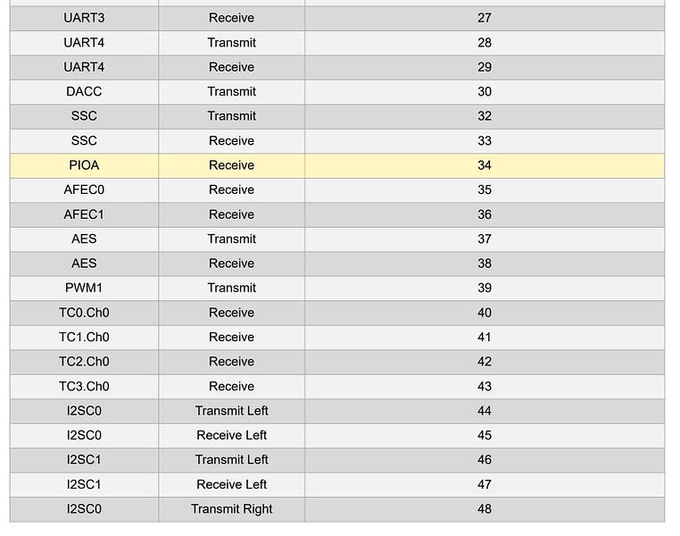 MCU land, part 8: DMA bit-vending machines
