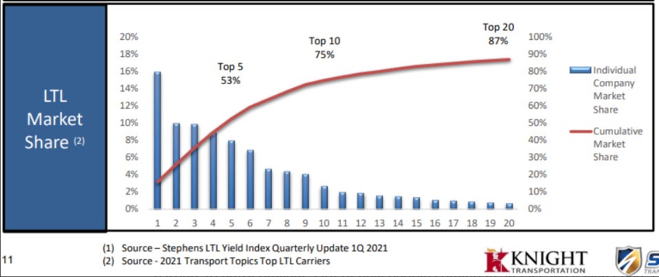 [ODFL] Old Dominion and less-than-truckload