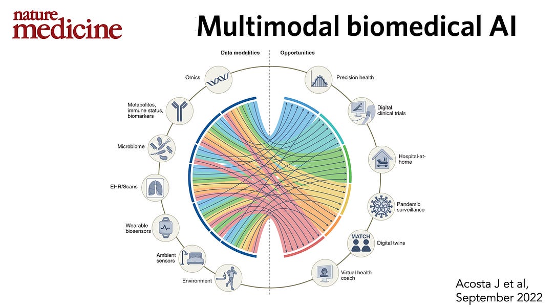 Multimodal AI for medicine, simplified - by Eric Topol