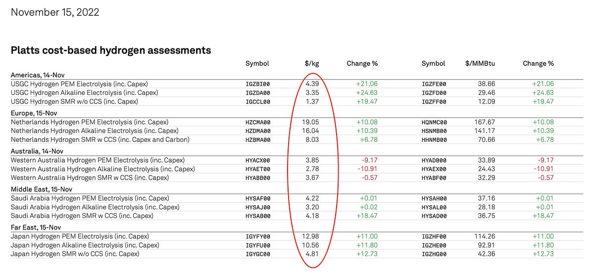 Hydrogen Price Update (late 2022) - by Eric Johnson
