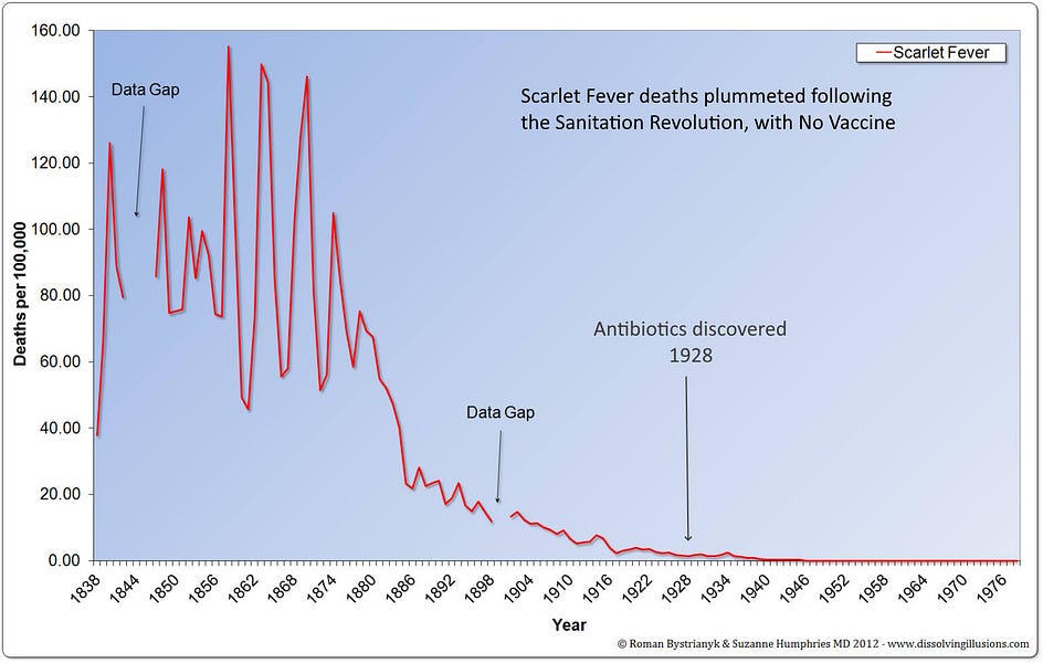 Scarlet Fever deaths plummeted without a vaccine