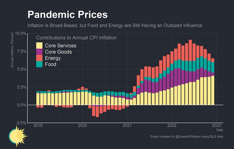 The Core Story of American Inflation - by Joseph Politano