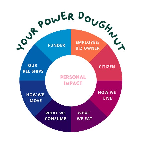 How Big Is Your Power Doughnut? - by Jeni - Moral Footprint