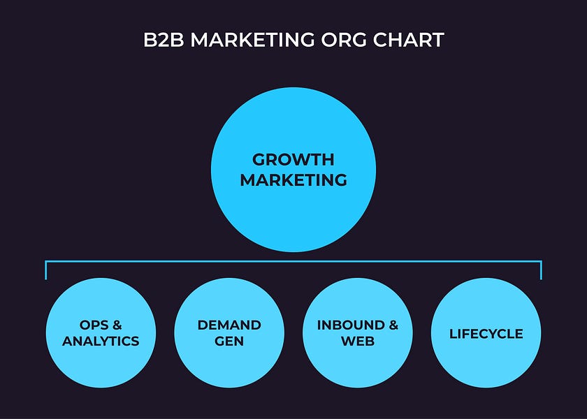 How to organize your B2B growth marketing team