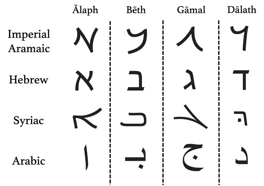The Evolution of the Alphabet