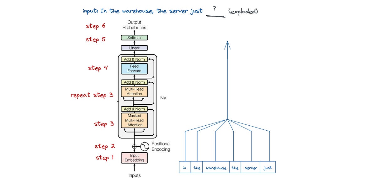 Explaining GPT-4’s Secret Sauce: Transformers