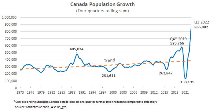 Canada's population growth exploded while housing completions in ...