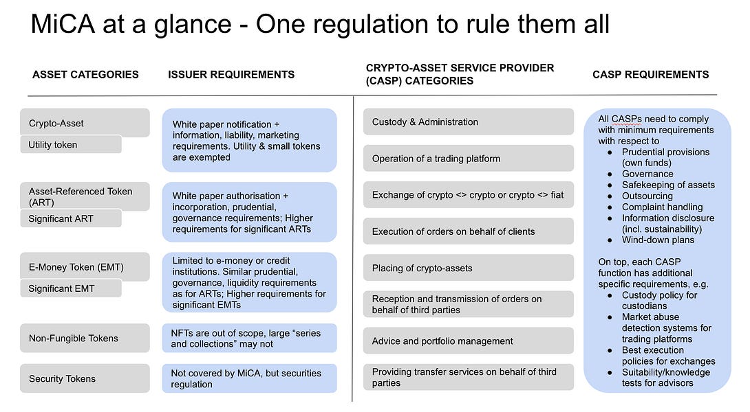 The EU's new MiCA framework for crypto-assets - the one regulation to ...
