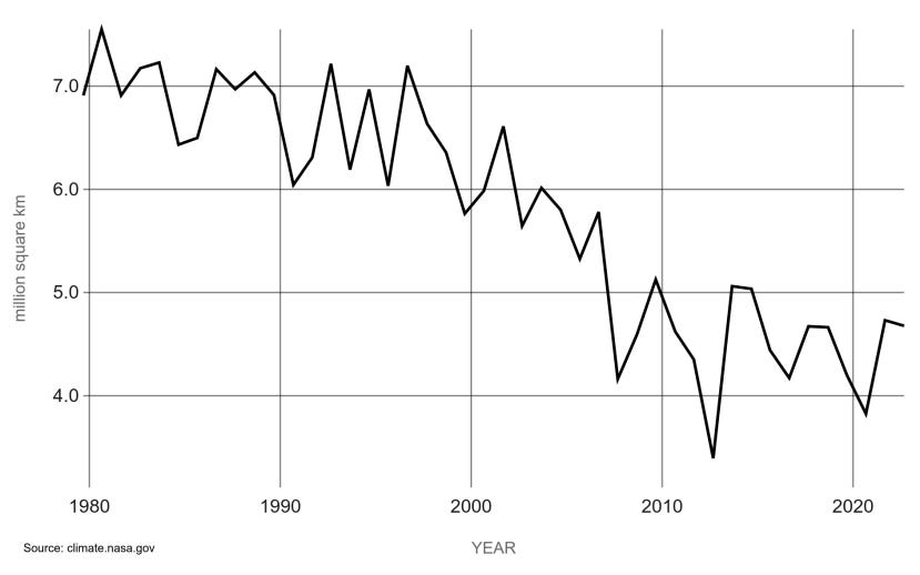 Science Is Self-Perpetuating, Not Self-Correcting: Sea Ice Case Study