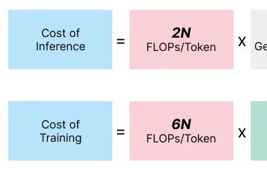 The Economics of Large Language Models - Sunyan’s Substack