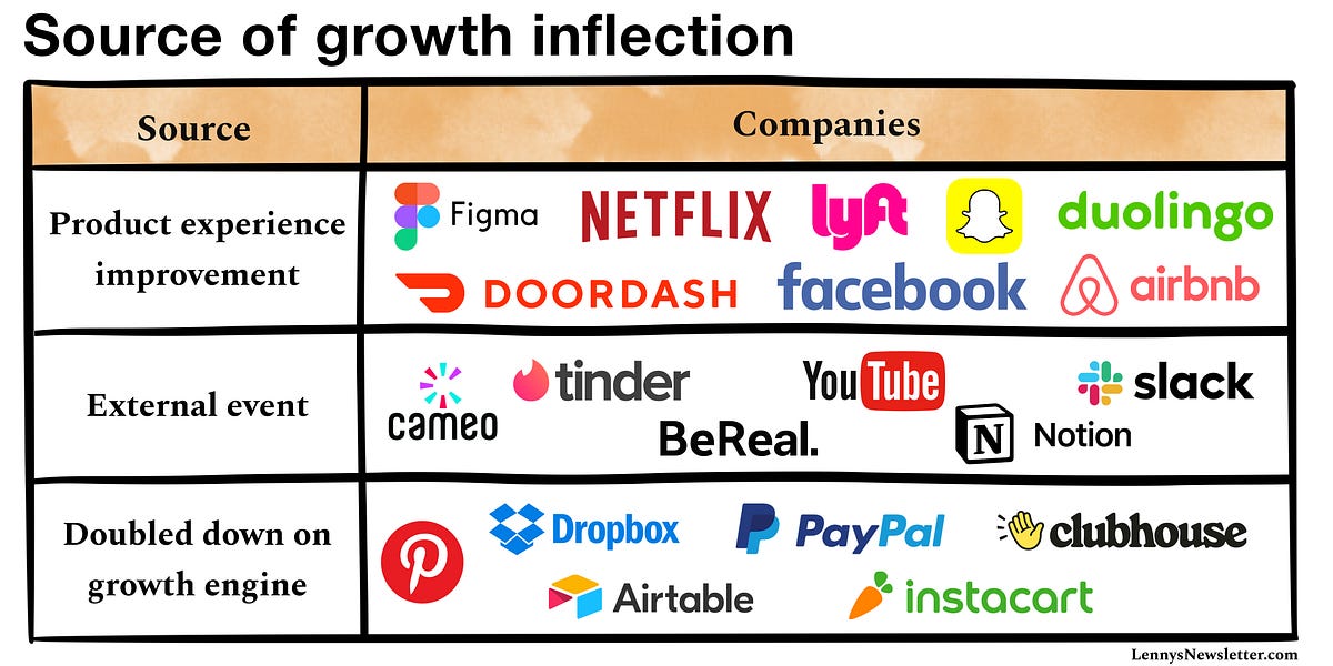 Growth inflections - by Lenny Rachitsky