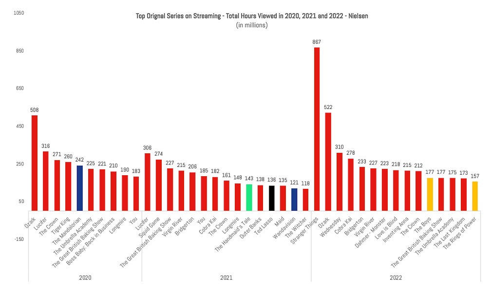 12 Charts For Nielsen's “Tops of 2022” Lists