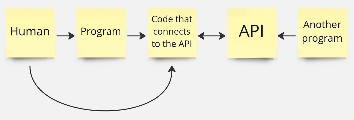 #3: Natural Language APIs Are Coming - by Stas Bichenko