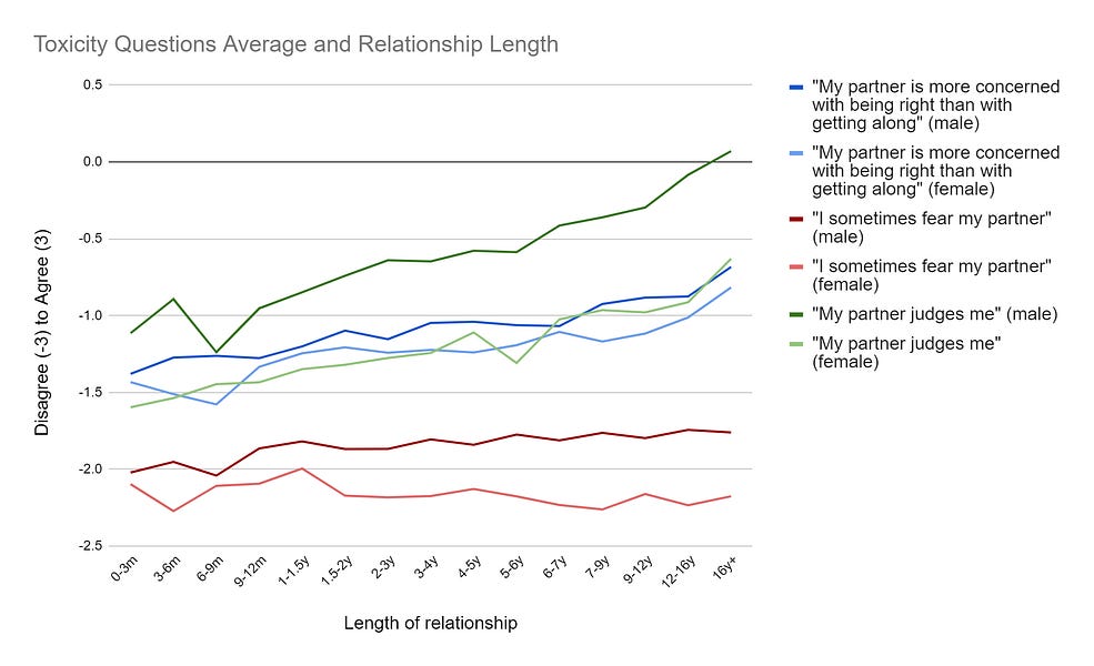 How Relationships Change Over Time - by Aella - Knowingless