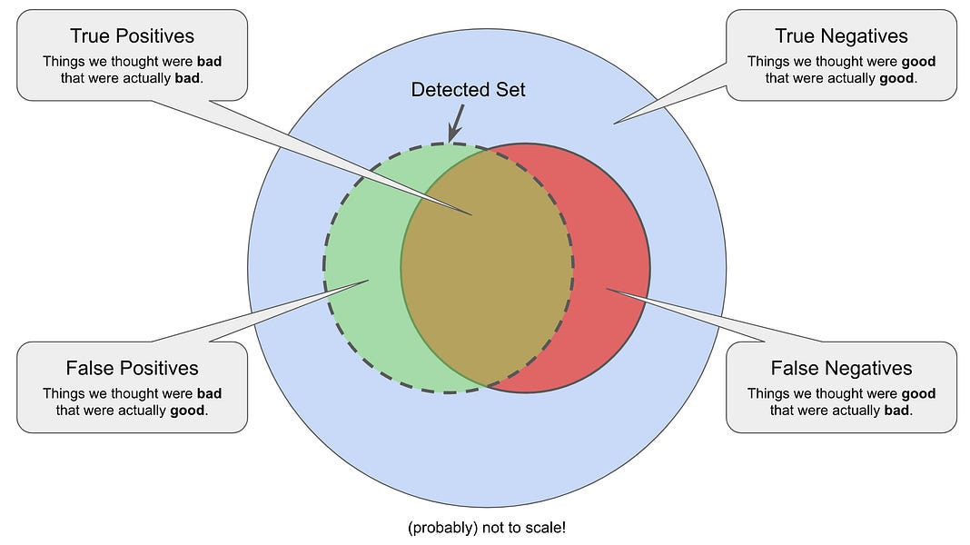 Precision & Recall - by Simon Cross - Tradeoffs and Payoffs