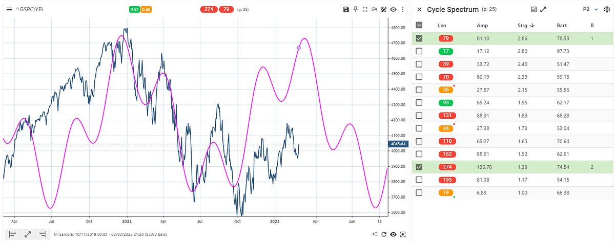 Cycles Update 5. March (Charts Only) - by Lars von Thienen