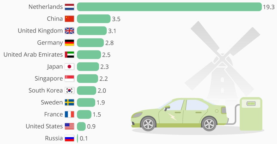 EVs and Smart Cities - Reza’s Substack