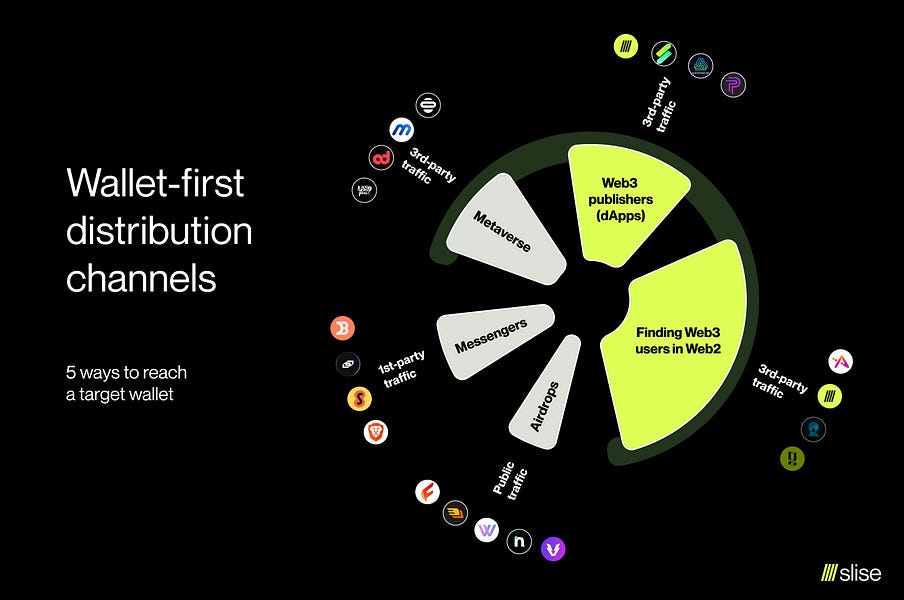 The Map of Web3 Distribution. 5 ways to reach wallet owners and what to ...