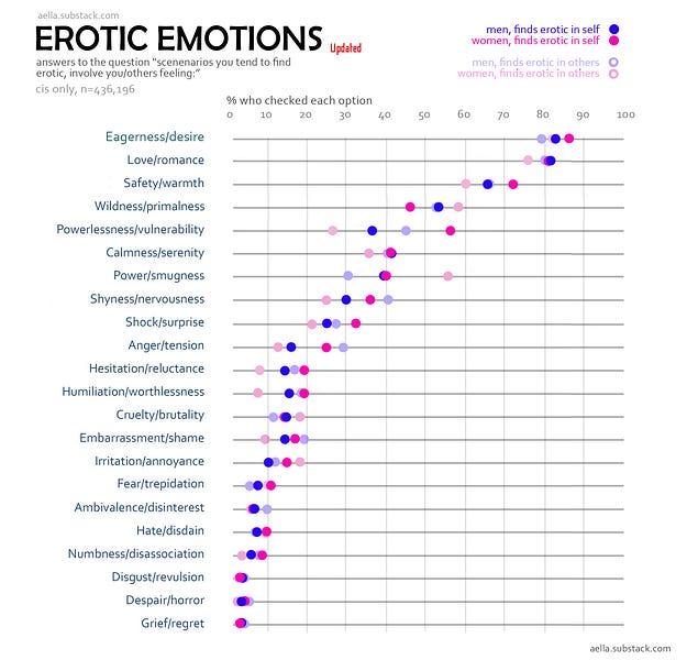 Erotic Emotions (updated) - by Aella - Knowingless
