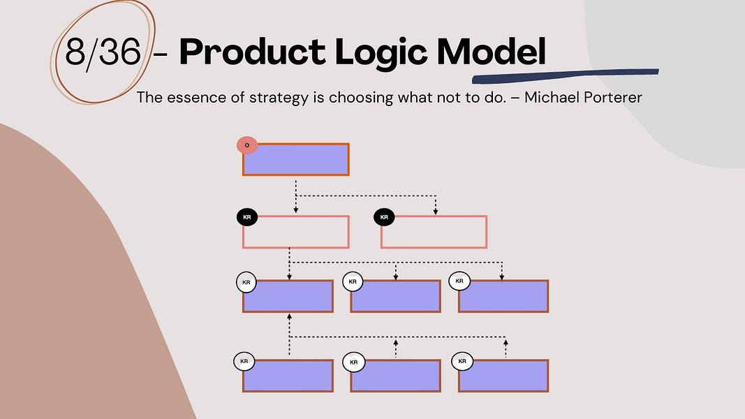 8/36 - Product Logic Model : Input, Output, Outcome