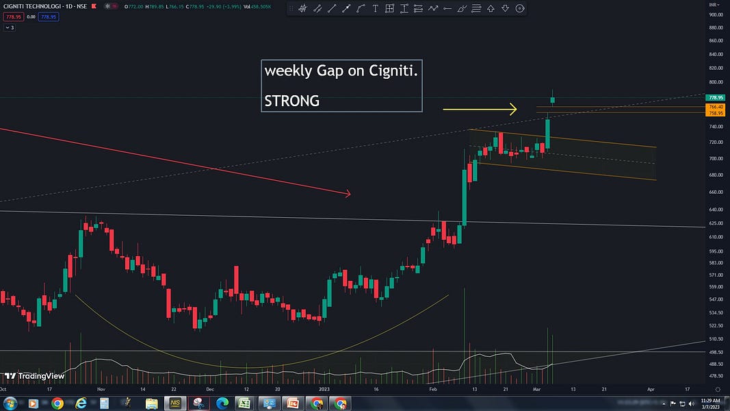 How to trade Gaps like a pro?
