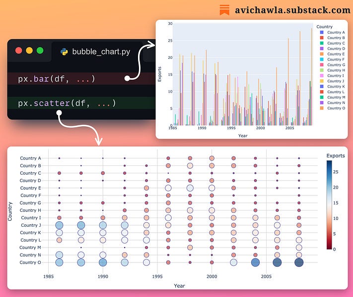 Don't Create Messy Bar Plots. Instead, Try Bubble Charts!