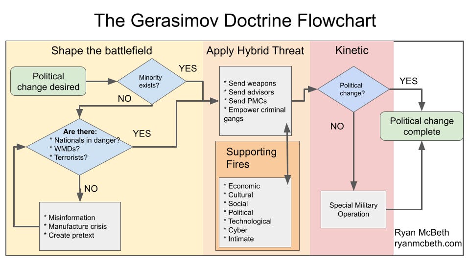 What is the Gerasimov Doctrine?