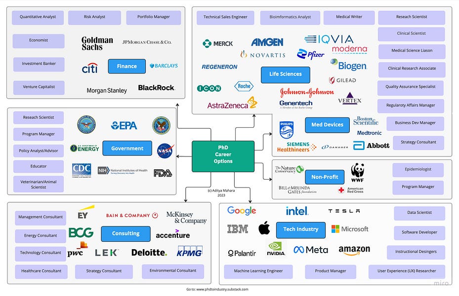 The Ultimate Career Map 2023 - by Aditya - PhD to Industry