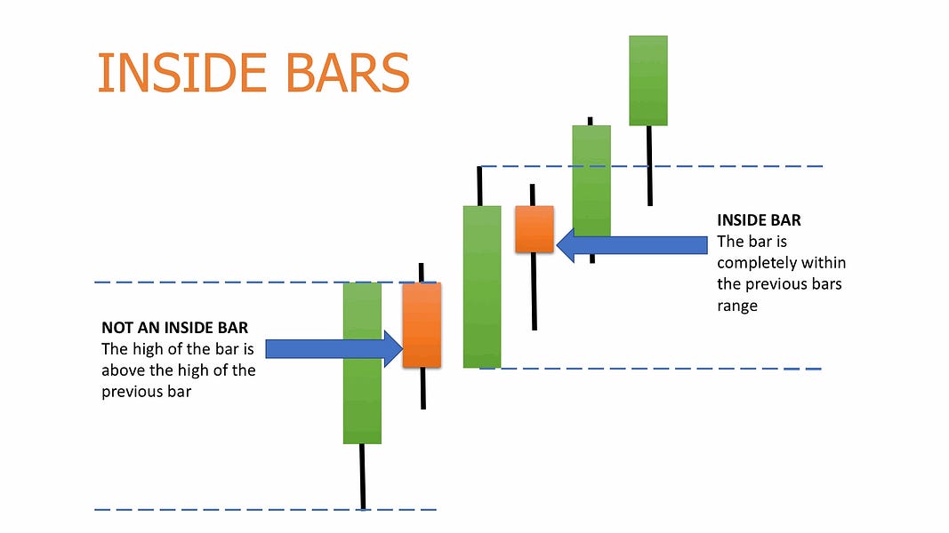 Inside Day Trading Strategy - Stockbsessed