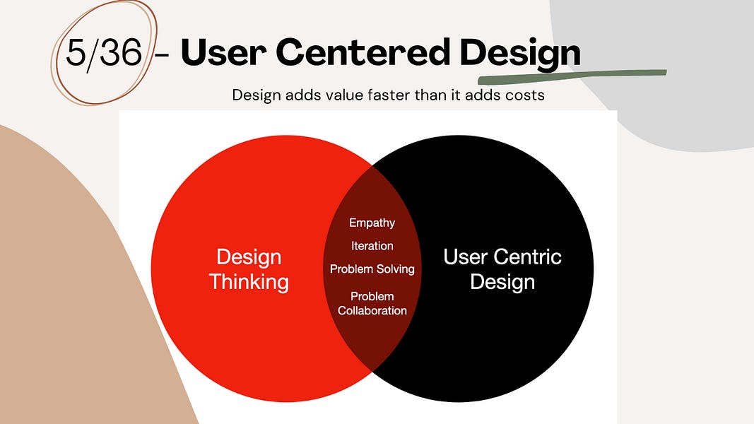 5/36 - User Centered Design - Product Mindset's Newsletter