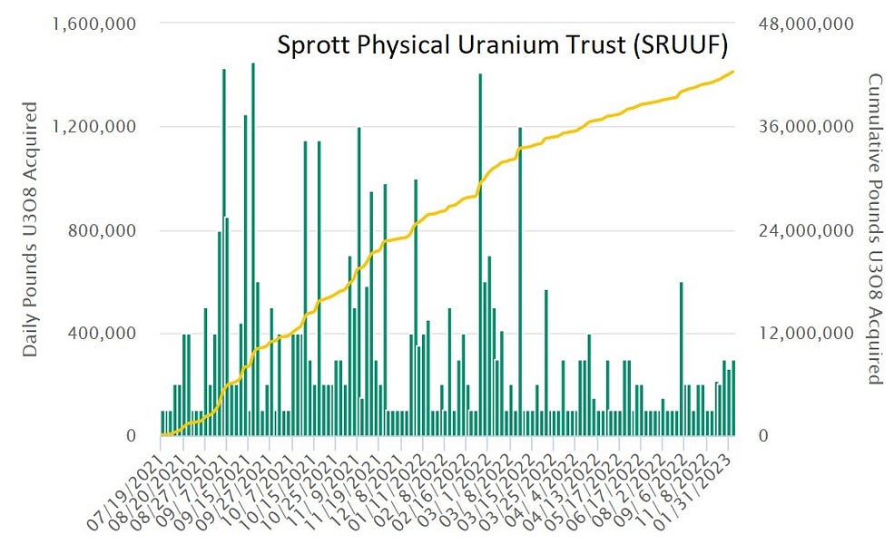 Three Quick Ways To Get Uranium Exposure - John Rubino