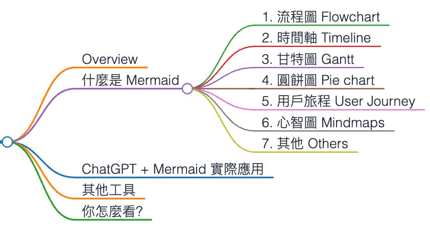 3 分鐘打造資訊圖表 - ChatGPT + Mermaid 輕鬆提升生產力